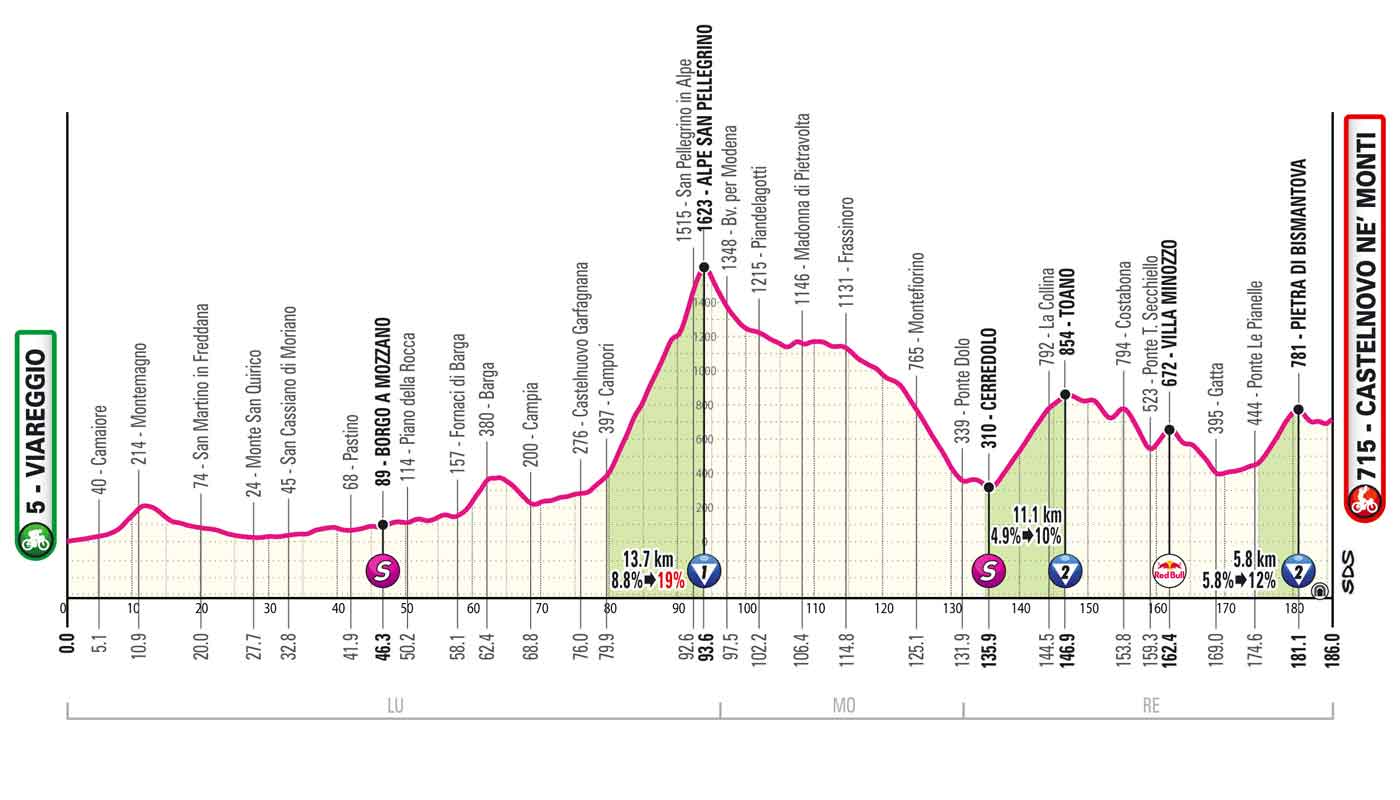 Giro 2025: Vorschau auf Etappe 11 – leichter Beginn, ein langer Berg ...