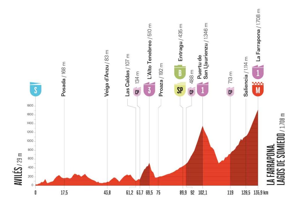 Vuelta 2025: Vorschau auf die 14. Etappe – die nächste Bergankunft ...